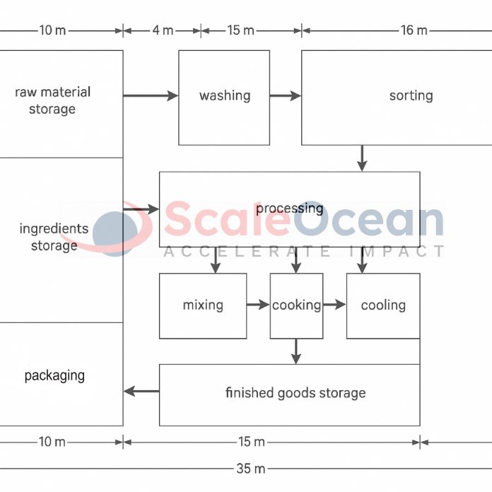 Contoh Layout Pabrik serta Jenis dan Perannya di Manufaktur
