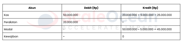 Persamaan Dasar Akuntansi: Pengertian, Rumus, & Perhitungan