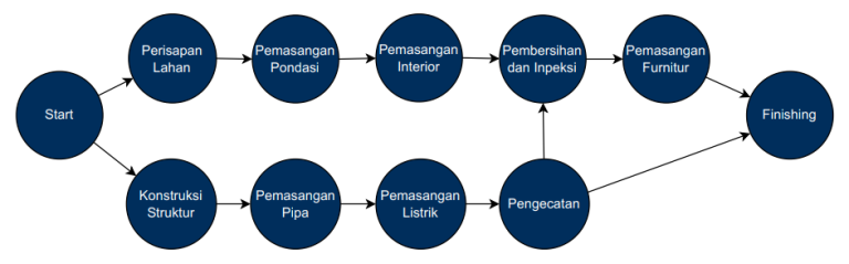 Network Planning Proyek: Ketahui Arti, Manfaat & Metodenya