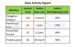 Mengenal Sales Report, Cara Membuat, dan 8 Contoh Template