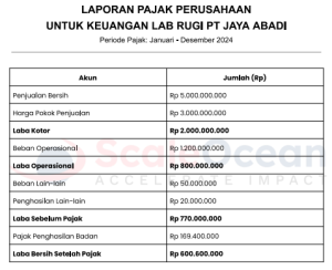Laporan Pajak Perusahaan, Contoh Pembukuan & Cara Kelolanya