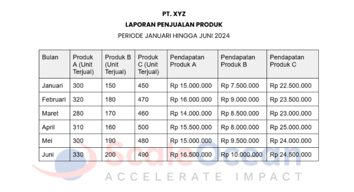 Contoh Rekap Penjualan Bisnis dan Panduan Pembuatannya - ScaleOcean ...