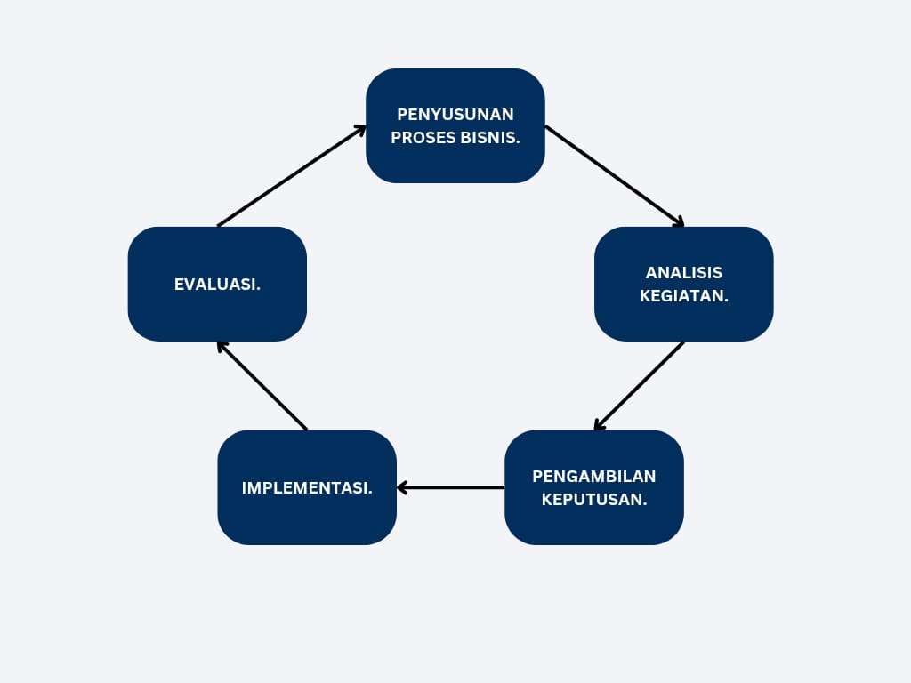 Proses Bisnis: Pengertian, Jenis, Manfaat dan Contoh