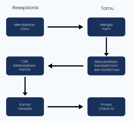 Berikut Cara Reservasi Hotel serta Contoh Dokumennya