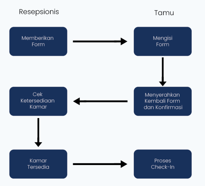 Berikut Cara Reservasi Hotel serta Contoh Dokumennya