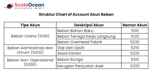 Berikut ini Klasifikasi dan Contoh CoA Perusahaan Manufaktur