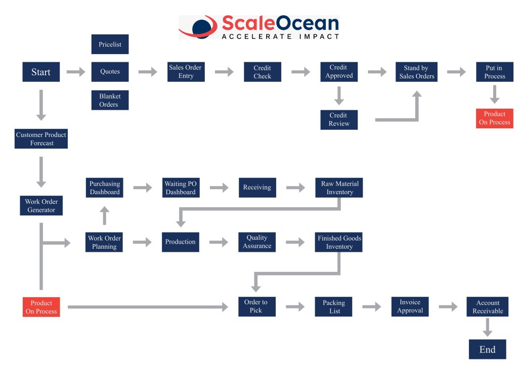 Apa itu ERP Workflow, Manfaat, dan Cara Pembuatannya