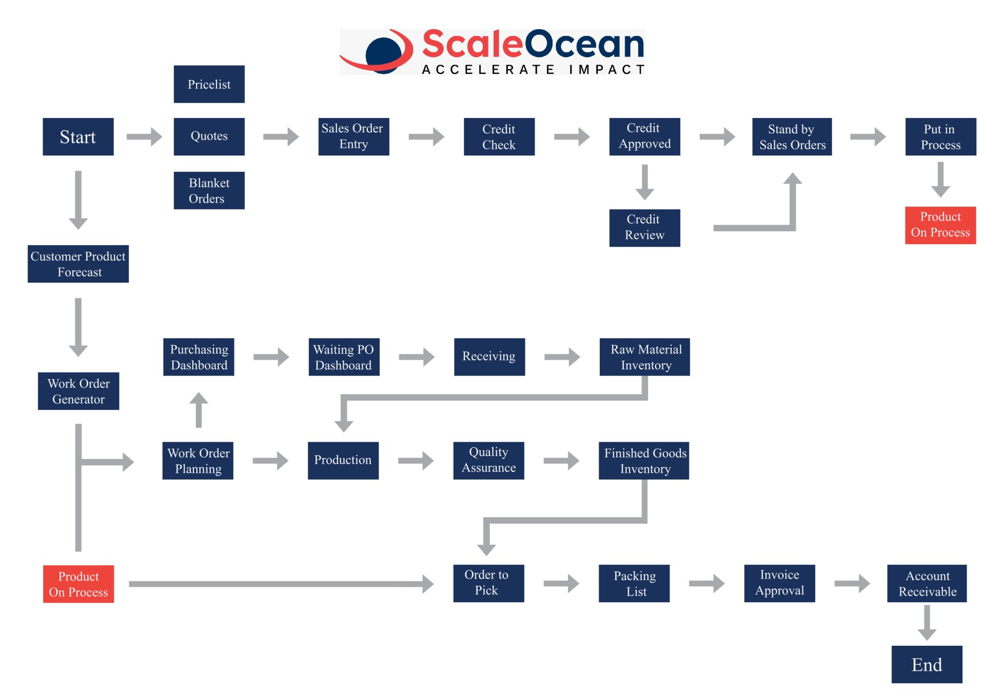Apa itu ERP Workflow, Manfaat, dan Cara Pembuatannya