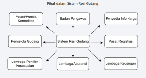 Sistem Resi Gudang: Pengertian, Manfaat, dan Pihak yang Terlibat