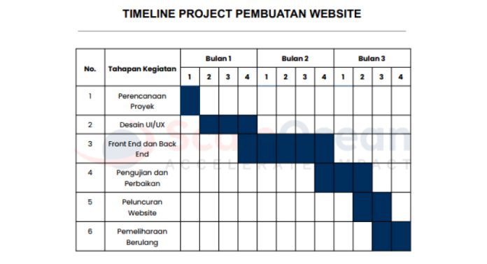 8 Cara Membuat Timeline Project dan Contohnya di Industri