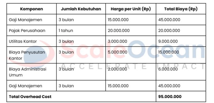Manajemen Biaya Proyek: Manfaat, Jenis, dan Tahapannya