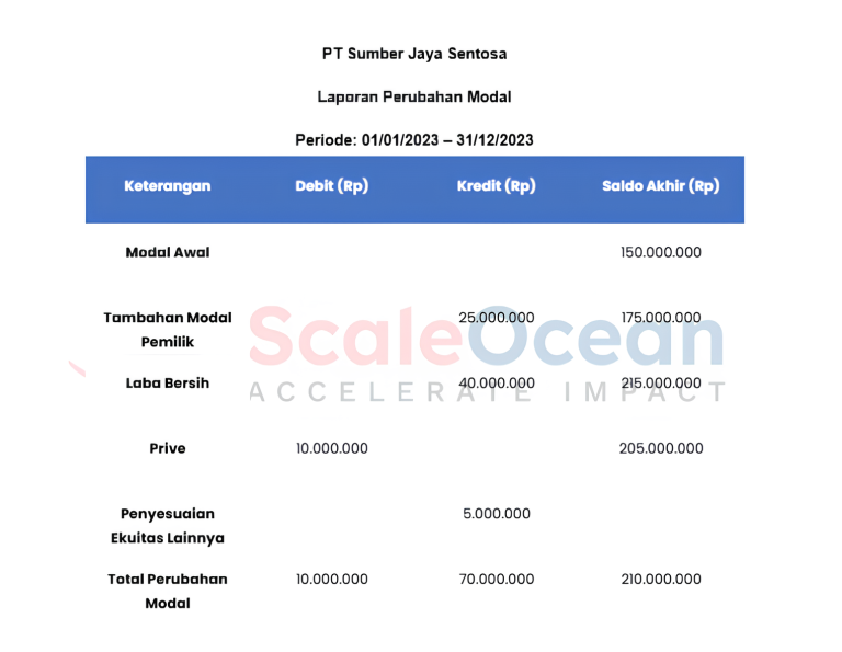 Laporan Perubahan Modal: Pengertian, Rumus serta Contoh
