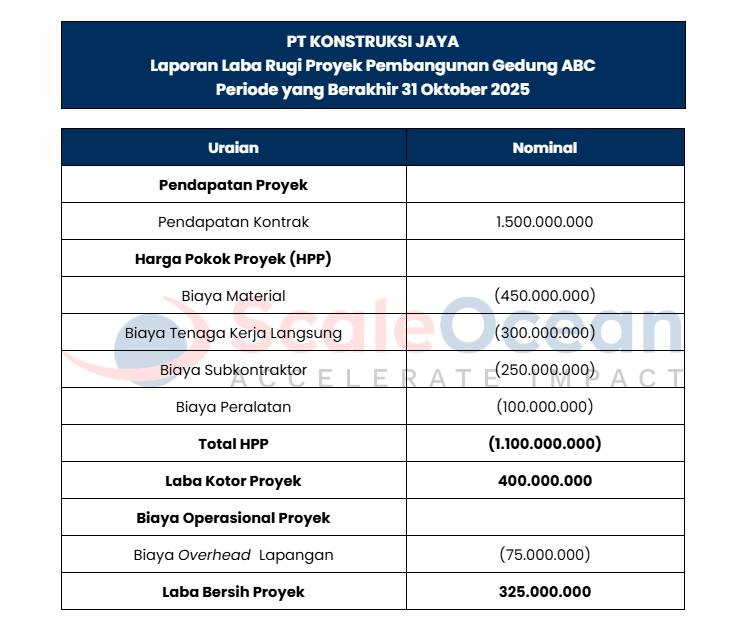 Contoh Laporan Keuangan Proyek Konstruksi