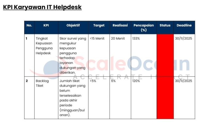 Berikut 8 Contoh KPI Karyawan berdasarkan Profesinya