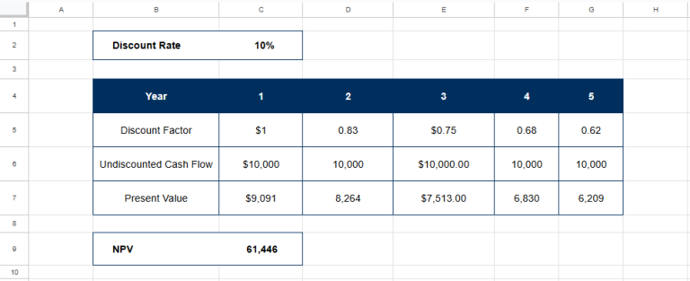 Net Present Value (NPV): Definition and How to Calculate it