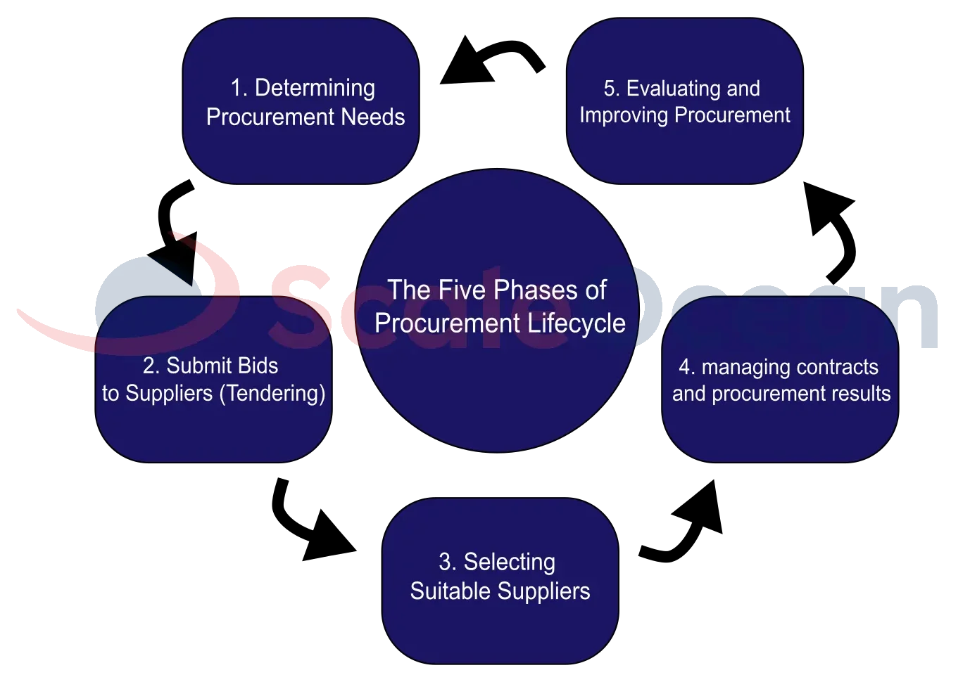 What Is the Procurement Life Cycle? 20 Key Stages Explained