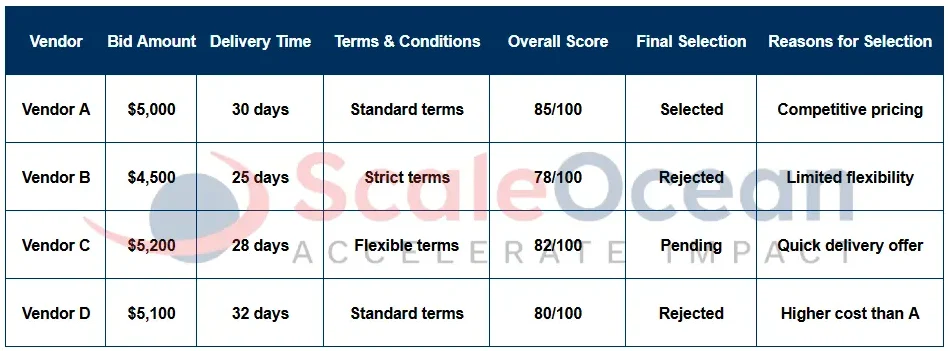 Types of Procurement Report: Definition and Best Practices