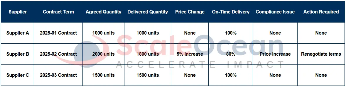 Types of Procurement Report: Definition and Best Practices