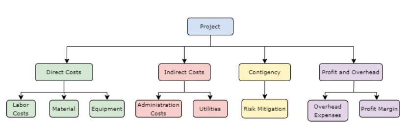 What is a Cost Breakdown Structure (CSB) & How to Create