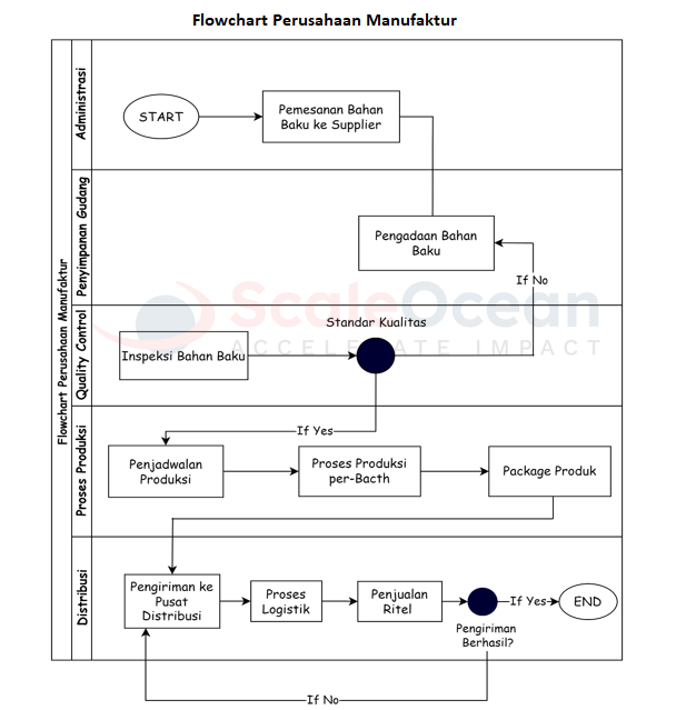 Contoh Flowchart Manufaktur dan Fungsinya di Proses Produksi