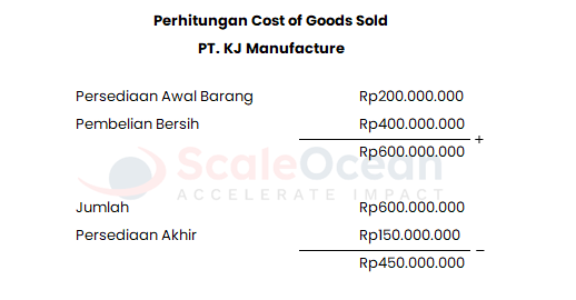 COGS (Cost of Goods Sold): Pengertian, Cara Hitung & Contoh