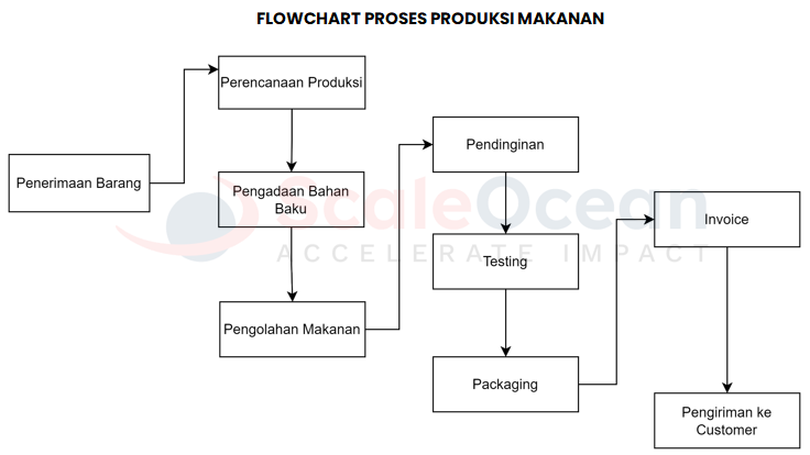 Contoh Alur Proses Produksi Makanan serta Flowchartnya