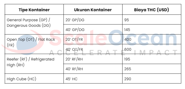 Pengertian Terminal Handling Charges, Faktor & Cara Hitung