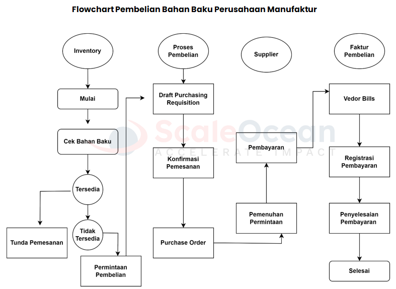 Contoh Flowchart Pembelian Bahan Baku Perusahaan Manufaktur
