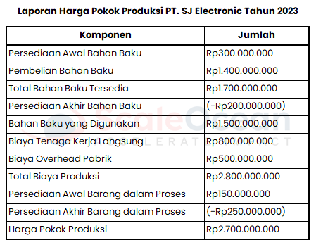 Contoh Laporan Harga Pokok Penjualan Perusahaan Manufaktur