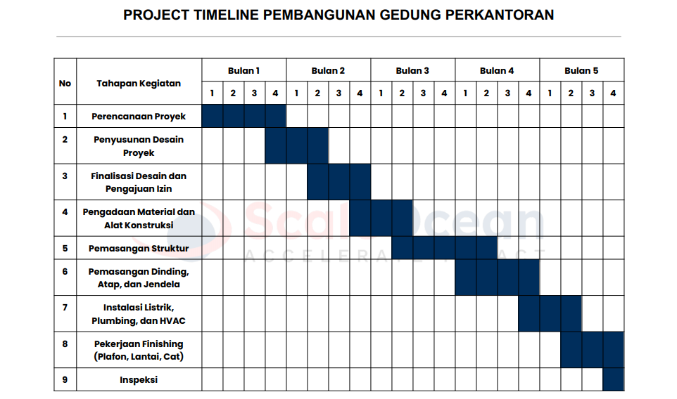 8 Cara Membuat Timeline Project serta Contohnya
