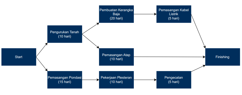7 Perbedaan CPM dan PERT dan Contohnya di Konstruksi