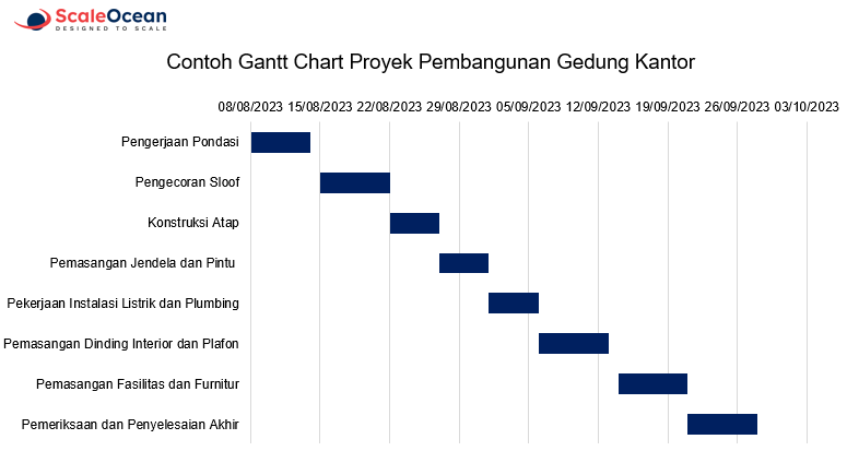 Gantt Chart: Pengeritan, Manfaat, dan Cara Membuatnya