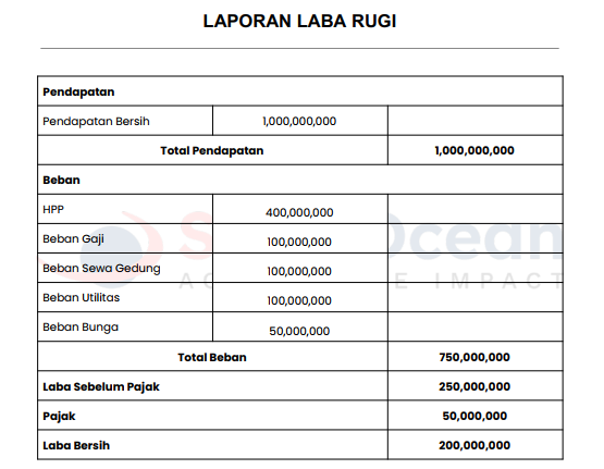 Laporan Laba Rugi: Pengertian, Contoh, Manfaat, dan Jenisnya