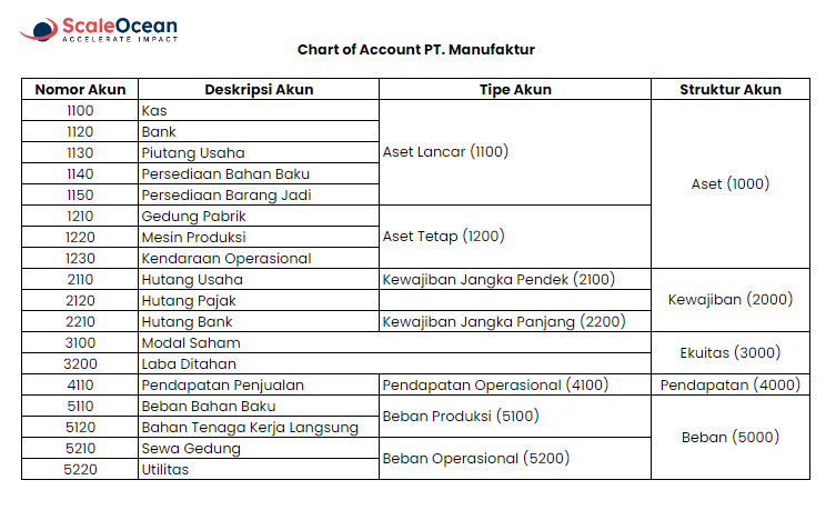 Berikut ini Klasifikasi dan Contoh CoA Perusahaan Manufaktur