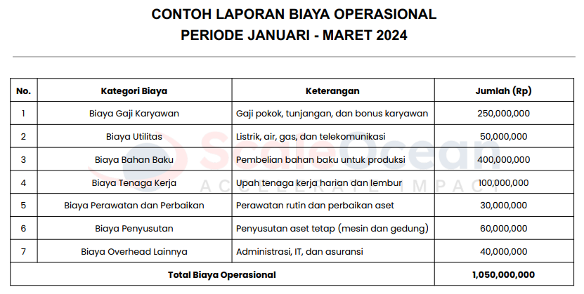Biaya Operasional: Pengertian, Jenis, Komponen, dan Contohnya