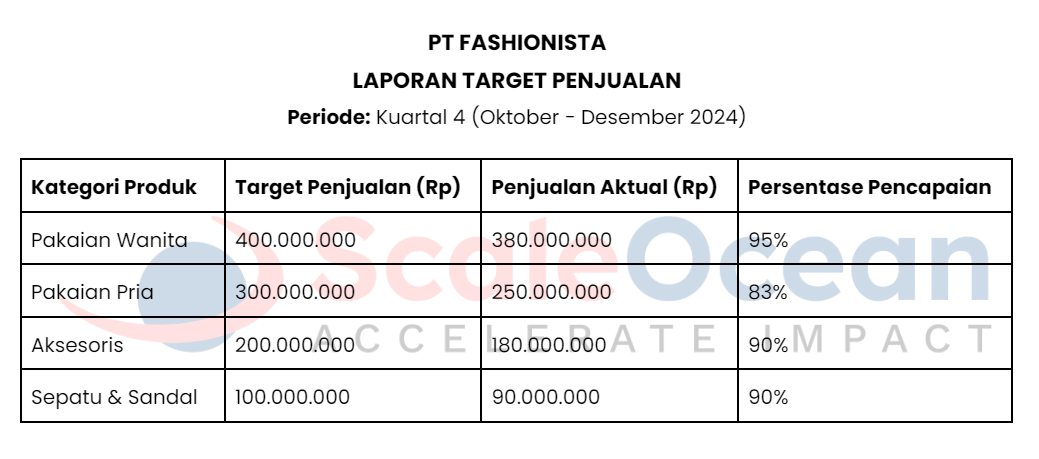Target Penjualan: Pengertian, Manfaat, dan Contohnya