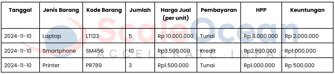Contoh Pembukuan Penjualan dengan Cara Membuatnya