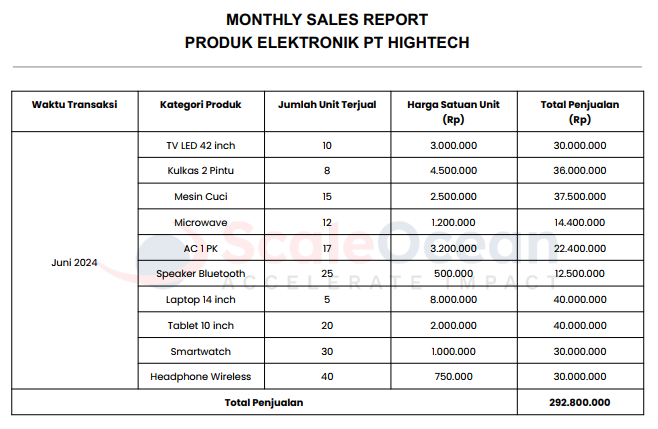 Simak Contoh Sales Report untuk Performa Penjualan Anda