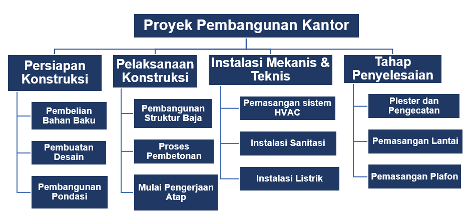 Apa itu Work Breakdown Structure (WBS) dan Contohnya