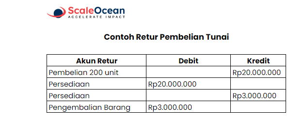 Perbedaan Retur Penjualan dan Pembelian serta Contohnya