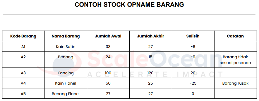 Stock Opname: Arti, Fungsi, Rumus, dan Cara Menghitungnya