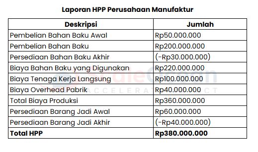 Cara Menghitung HPP (Harga Pokok Penjualan) Manufaktur